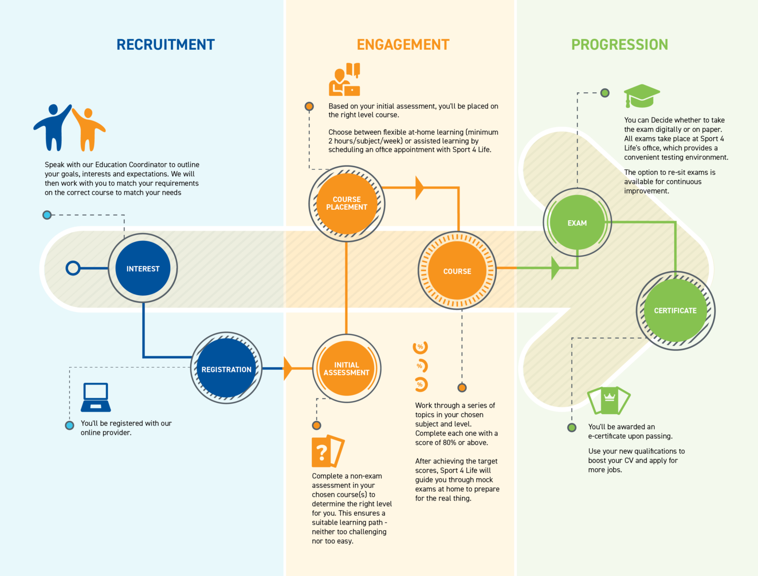 Functional Skills Courses | Free Qualification | Sport 4 Life UK